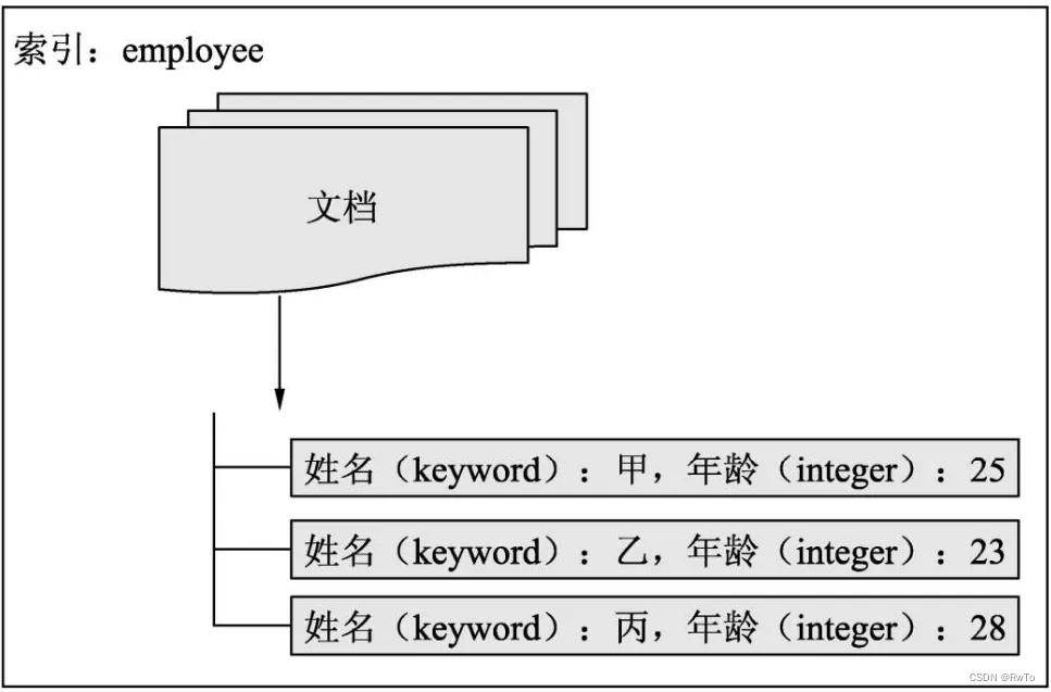 Elasticsearch入门基础和集群部署elasticsearch5 和 Elasticsearch7 集群配置 Csdn博客