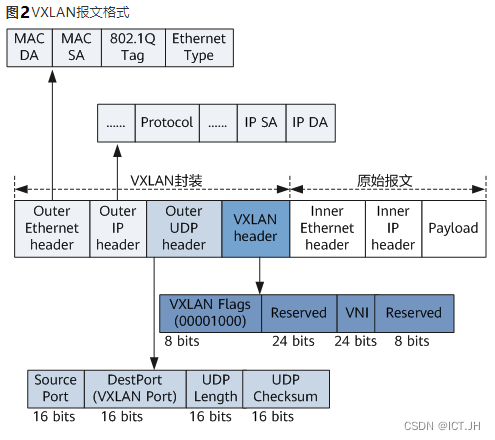 网络技术之VXLAN-CSDN博客