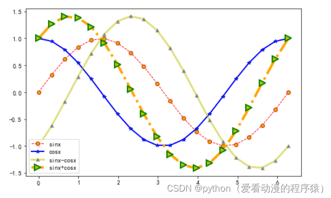 Matplotlib 绘图属性设置（图例、线条属性、坐标轴刻度、坐标轴范围、坐标轴配置、标题和网格、标签、文本、注释、保存图片）matplotlib 图名 Csdn博客