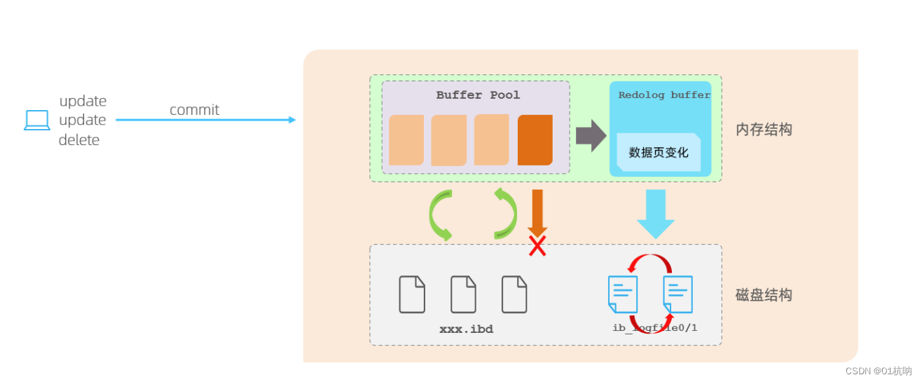 2022 Mysql 06innodb引擎下行。innodb和falcon存储引擎通过多版本并发控制mvccmultiversion Con Csdn博客
