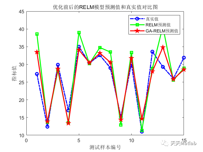 【RELM回归预测】基于遗传算法优化鲁棒极限学习PSO-RELM实现风电回归预测附matlab代码_relm算法-CSDN博客