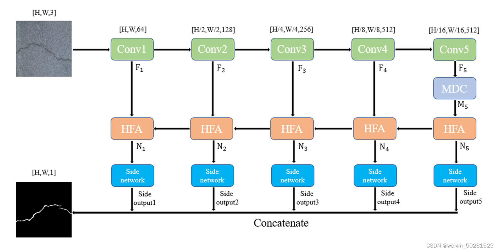 论文阅读《Automatic Pavement Crack Detection Based on Hierarchical Feature Augmentation》-CSDN博客