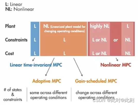 了解模型预测控制4--自适应，增益调度和非线性MPC_自适应mpc-CSDN博客
