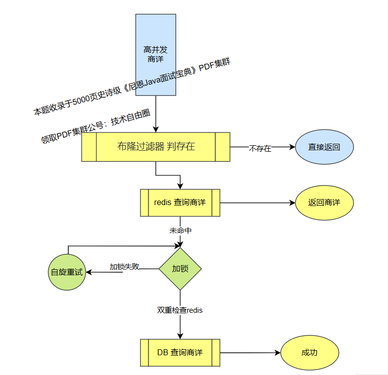 10Wqps 高并发秒杀架构_10万qps-CSDN博客