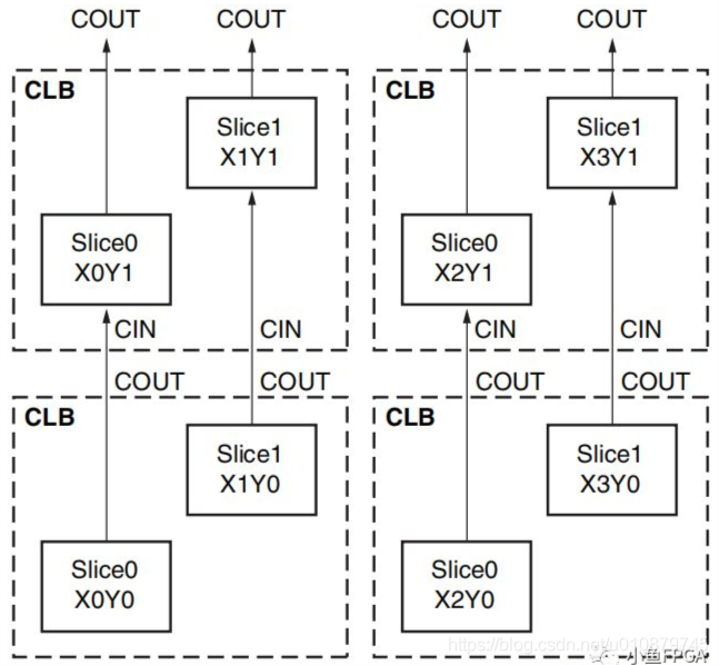 FPGA中的LUT LUTRAM BRAM DSP FF_lut ff bram-CSDN博客