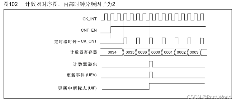 TIM(1)-------定时中断_tim1 update interrupt-CSDN博客