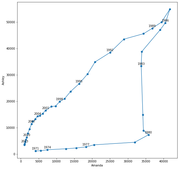 关系(五)利用python绘制连接散点图python散点图连线 Csdn博客