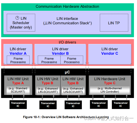 【AUTOSAR】【Lin通信】LinDriver_lin驱动-CSDN博客