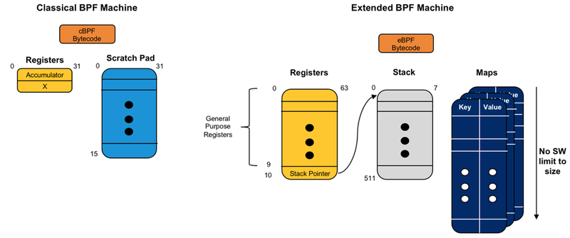 BPF、eBPF、XDP 和 Bpfilter……这些东西是什么？-CSDN博客