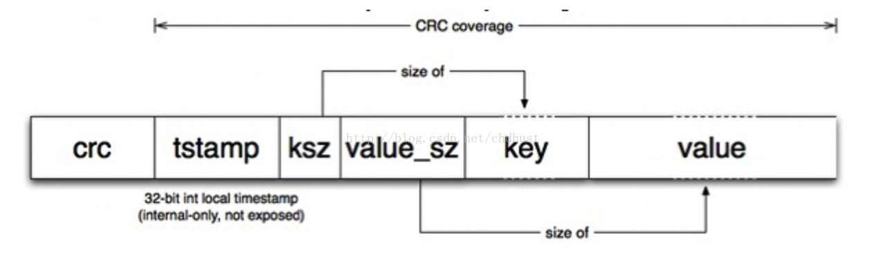 Bitcask存储模型详解-CSDN博客