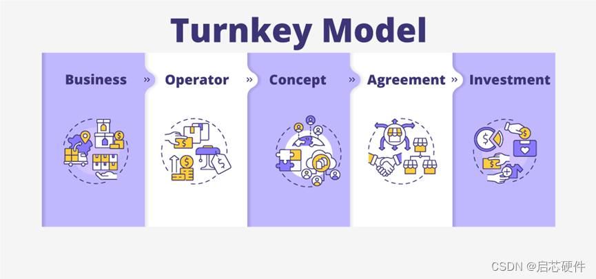 硬件项目中的turn-key 是啥意思？案例应用_turnkey-CSDN博客