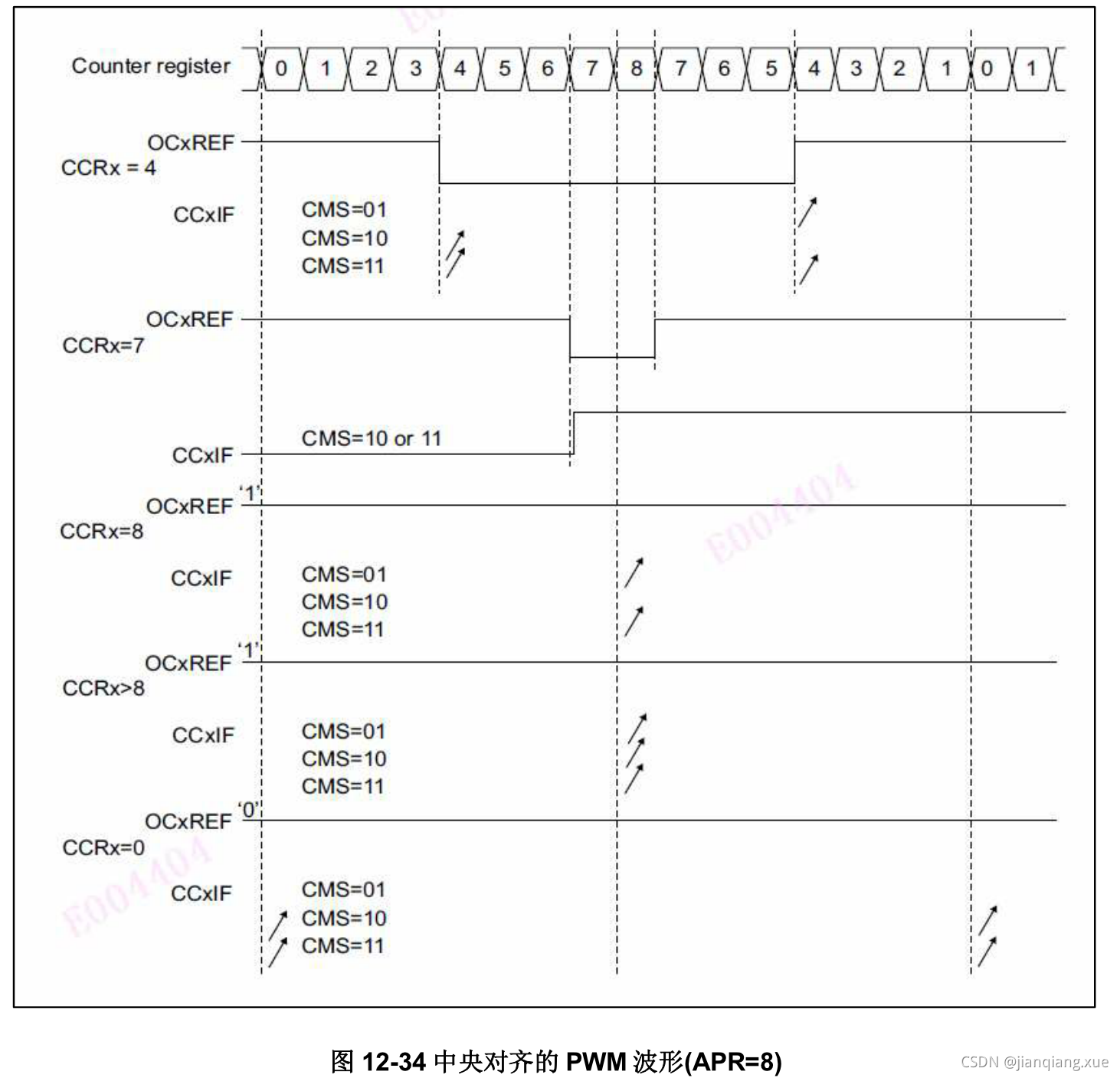 [单片机框架][bsp层][cx32l003][bsp_pwm] PWM配置和使用_cx32l003 tim-CSDN博客