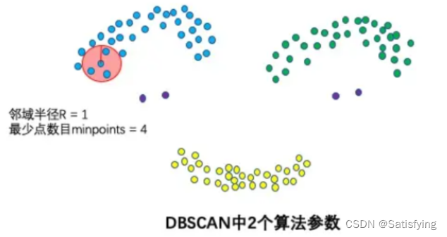 DBSCAN聚类原理及Python实现_python dbscan聚类-CSDN博客