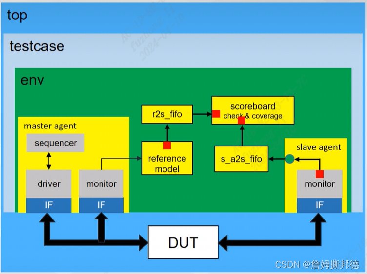 uvm_tlm 端口的使用方法详解_uvm monitor 中的 port 的值怎么读取-CSDN博客