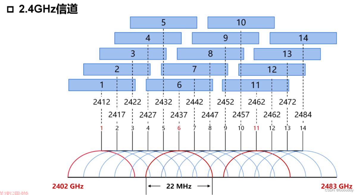 全球5GHz频段使用：各国信道分配对比-CSDN博客