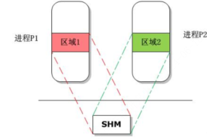 多进程之间、使用共享内存、实现图片的数据通信：包括POSIX共享内存（shm_open 和 mmap虚拟内存）、系统调用（shmat物理存储器）、内存映射文件等方法_如何在共享内存传递图片数据 ...