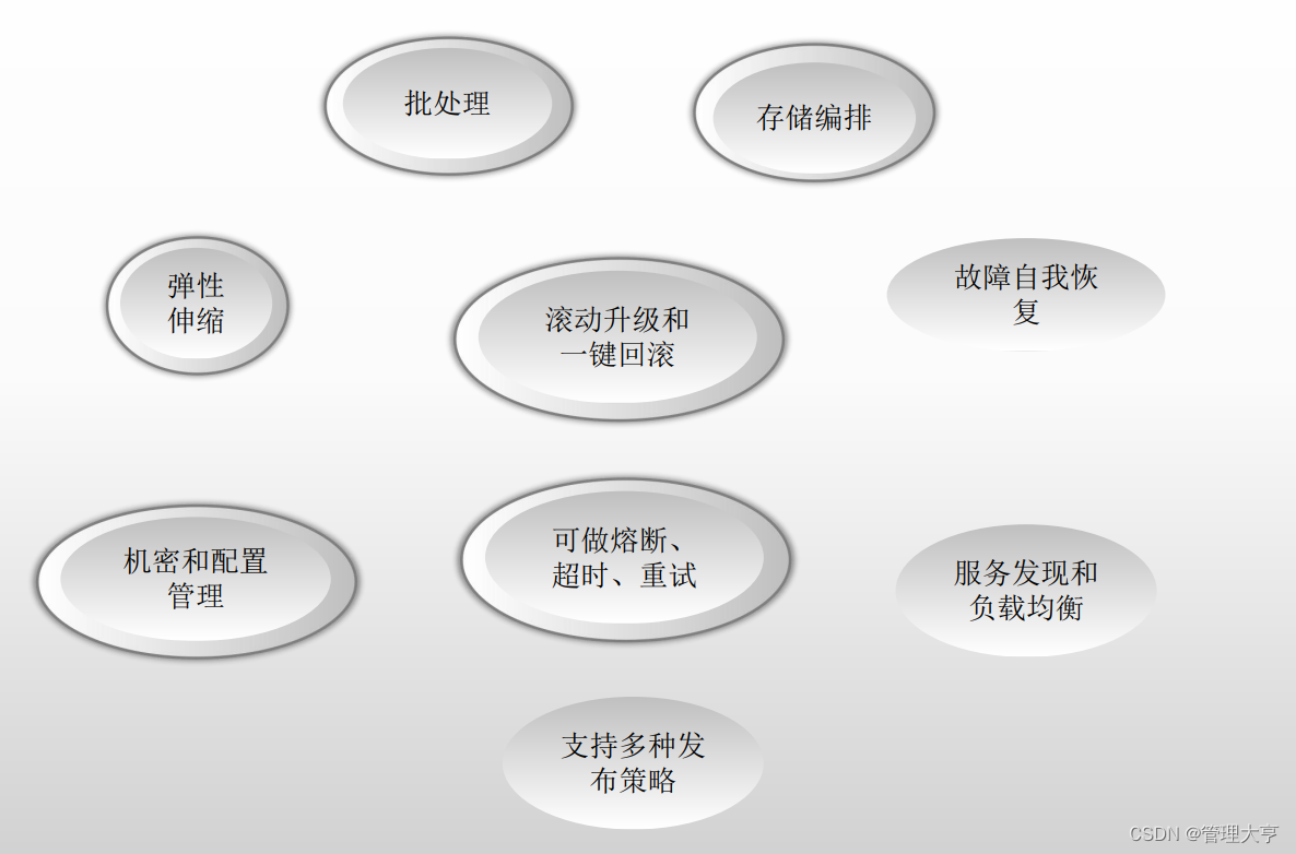 K8s功能优势应用场景介绍(一)k8s技术 Csdn专栏