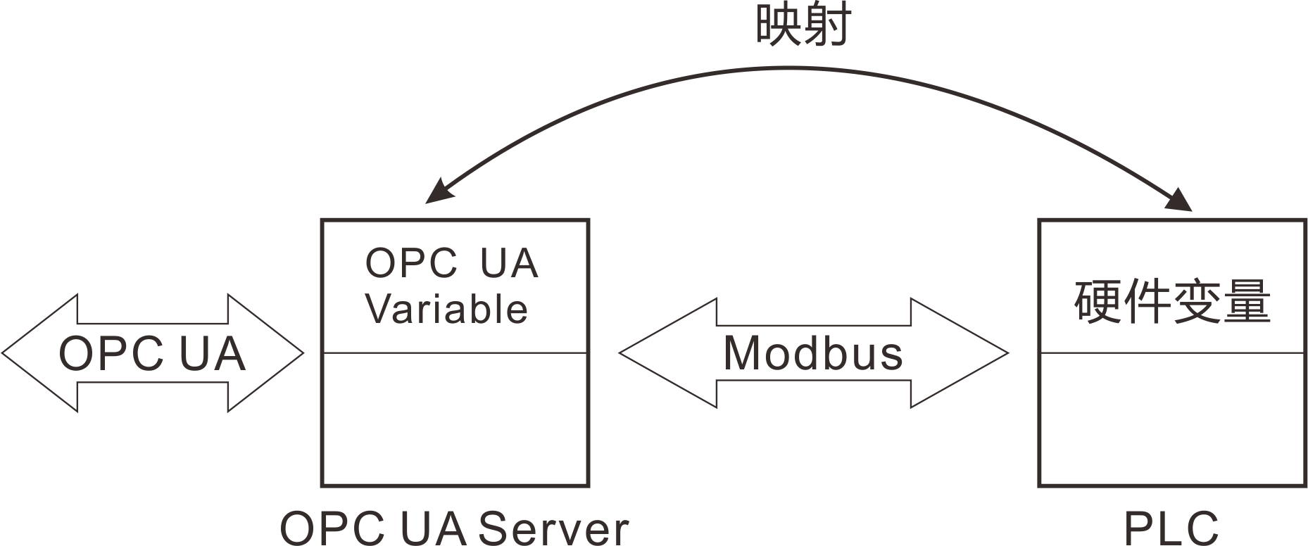 Open62541 为硬件设备（PLC）构建OPC UA模型-CSDN博客