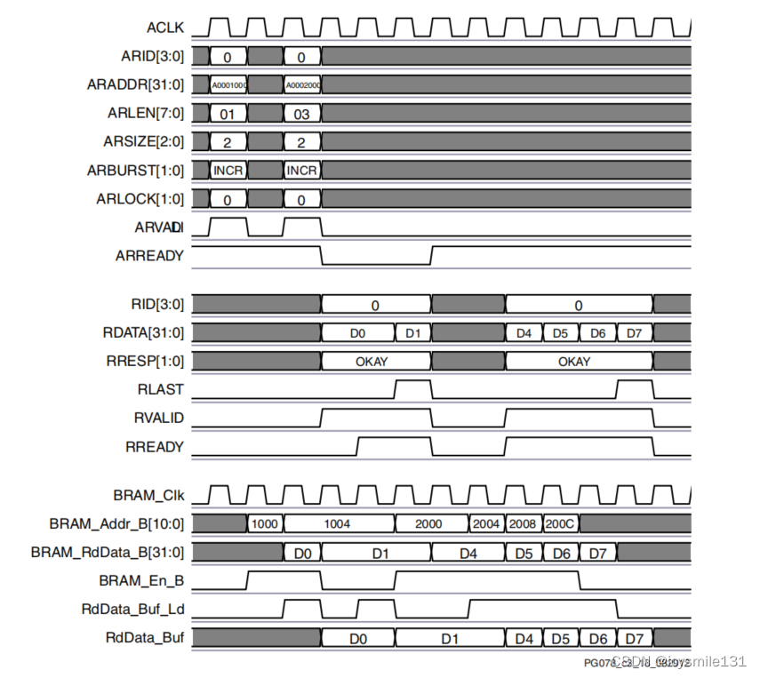 AXI4读时序在AXI Block RAM (BRAM) IP核中的应用_axi读时序-CSDN博客