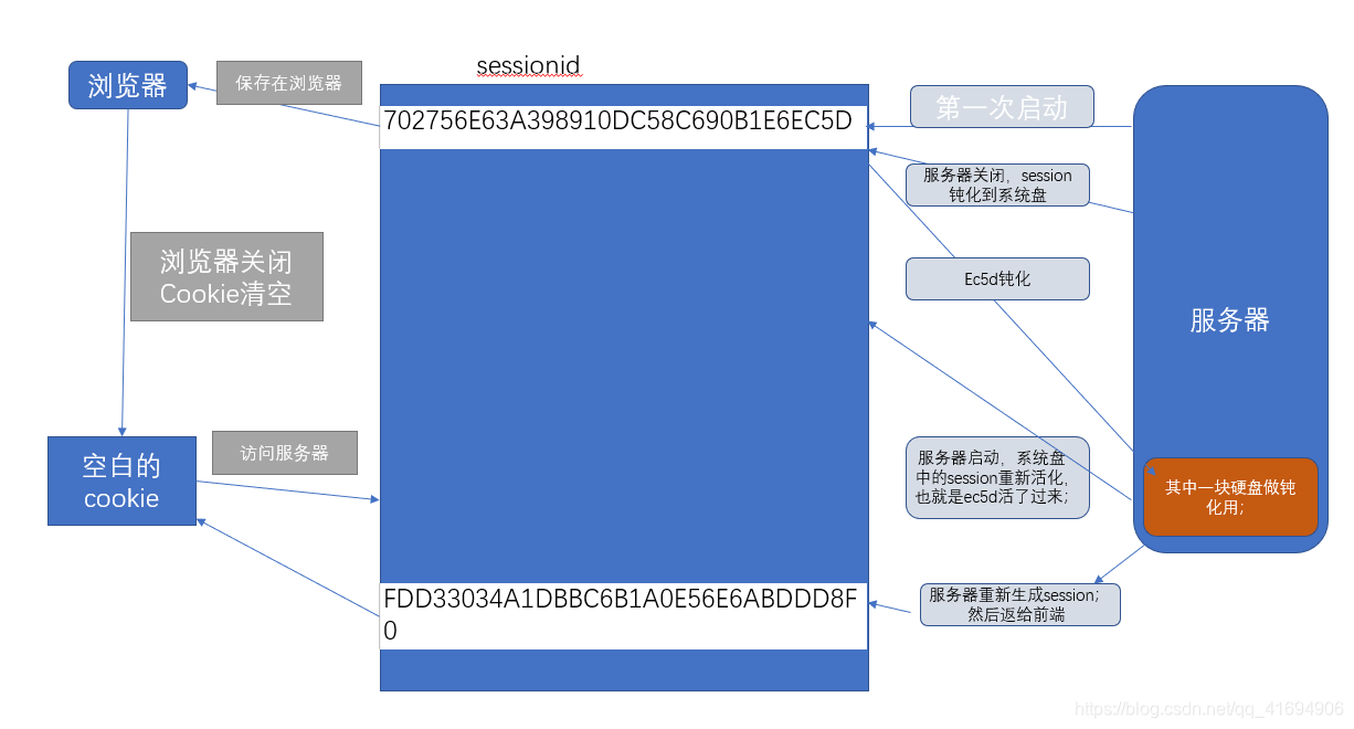 spring框架中的session，cookie，token令牌_spring token-CSDN博客