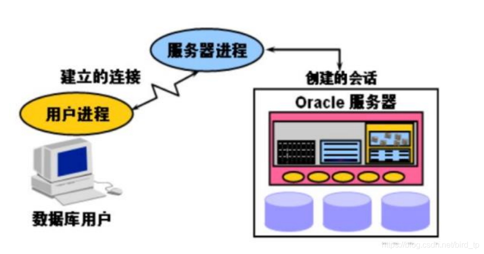Oracle数据库学习_dbf ora-CSDN博客
