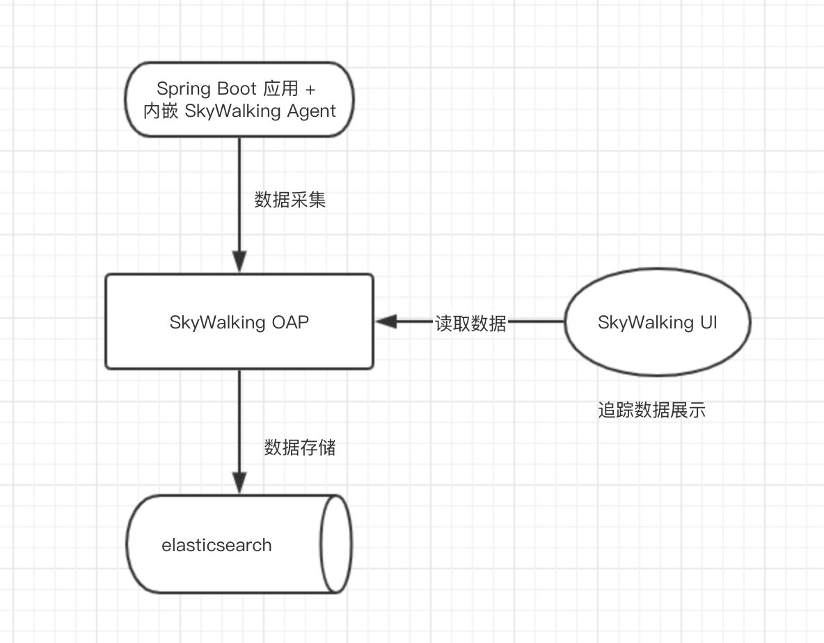 SkyWalking链路追踪-搭建-spring-boot-cloud-单机环境 之《10 分钟快速搭建 SkyWalking 服务》_云服务器安装skywalking-CSDN博客