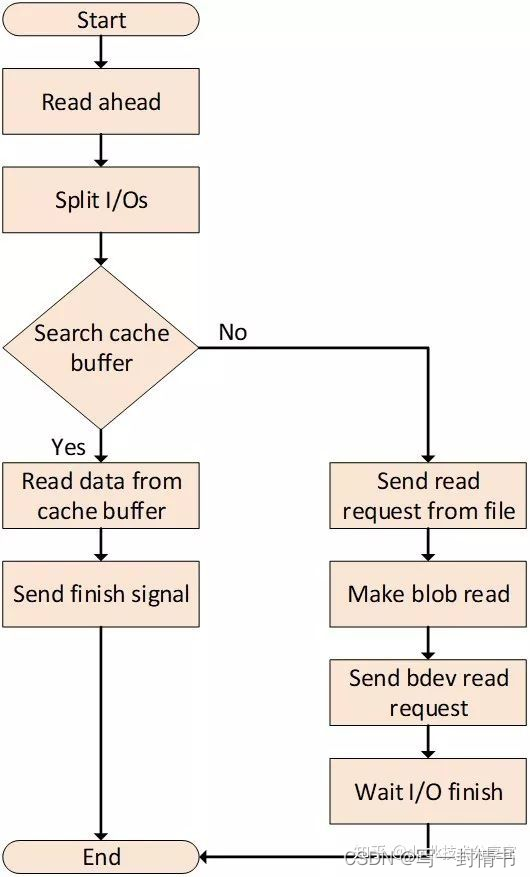 SPDK的存储引擎Blobstore & BlobFS_spdk blobstore-CSDN博客