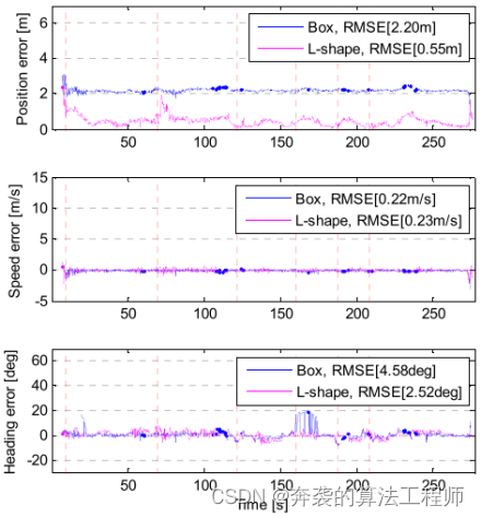 论文解读--L-Shape Model Switching-Based Precise Motion Tracking of Moving ...