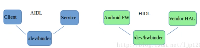 Android O HIDL的使用例子 -- 蓝牙HCI 服务进程_android蓝牙hidl库-CSDN博客