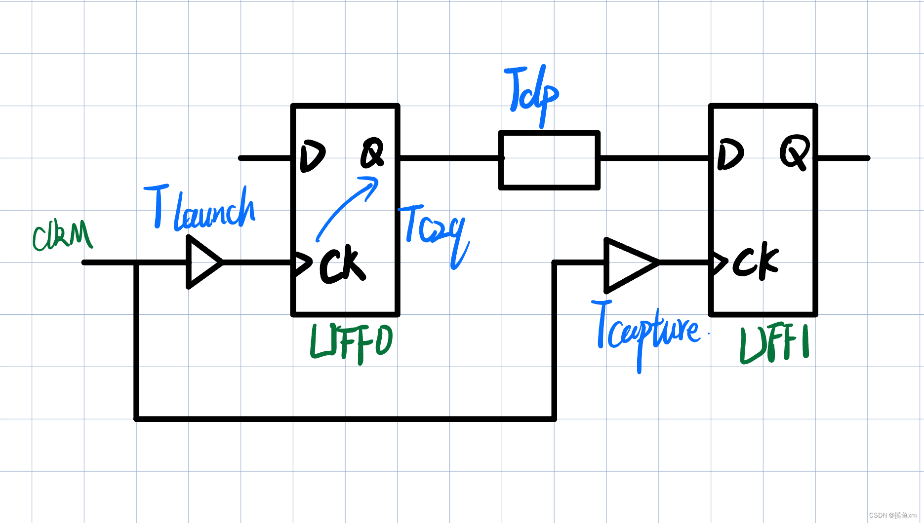 setup/hold time 再理解_latch的setup和hold time-CSDN博客