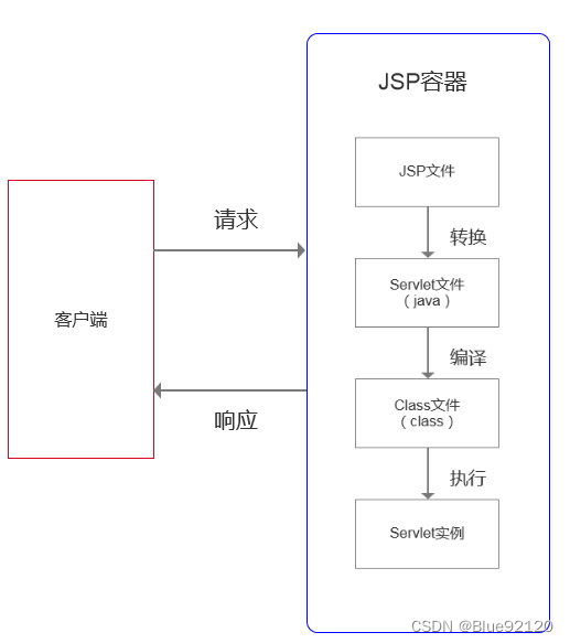 Java培训：JSP运行原理是什么?_jsp文件的运行原理-CSDN博客