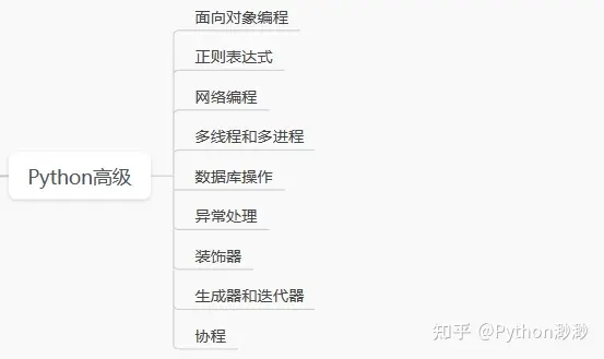 Python如果自学大概多久才能学透？_python自动化运维学习到精通要多长时间-CSDN博客
