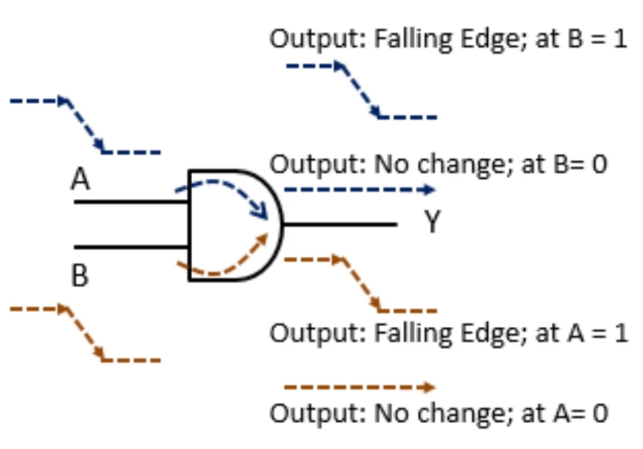 FPGA设计时序分析概念之Timing Arc-CSDN博客