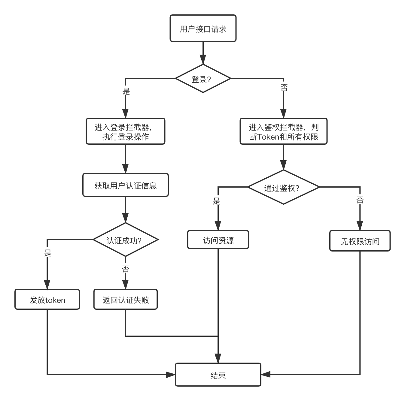 Java权限控制框架看它就够了之spring Security Csdn博客