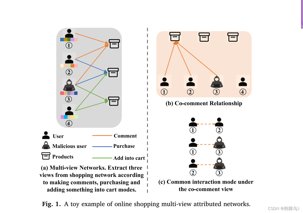 论文笔记——AnomMAN: Detect anomalies on multi-view attributed networks-CSDN博客