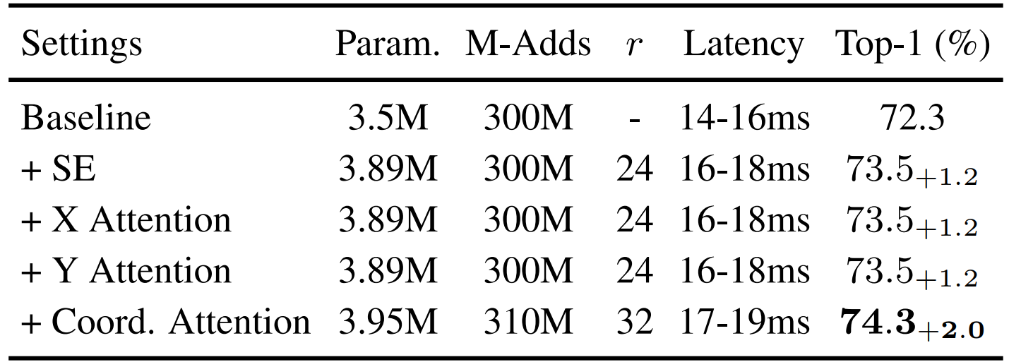 Coordinate Attention for Efficient Mobile Network Design(CVPR2021)-CSDN博客