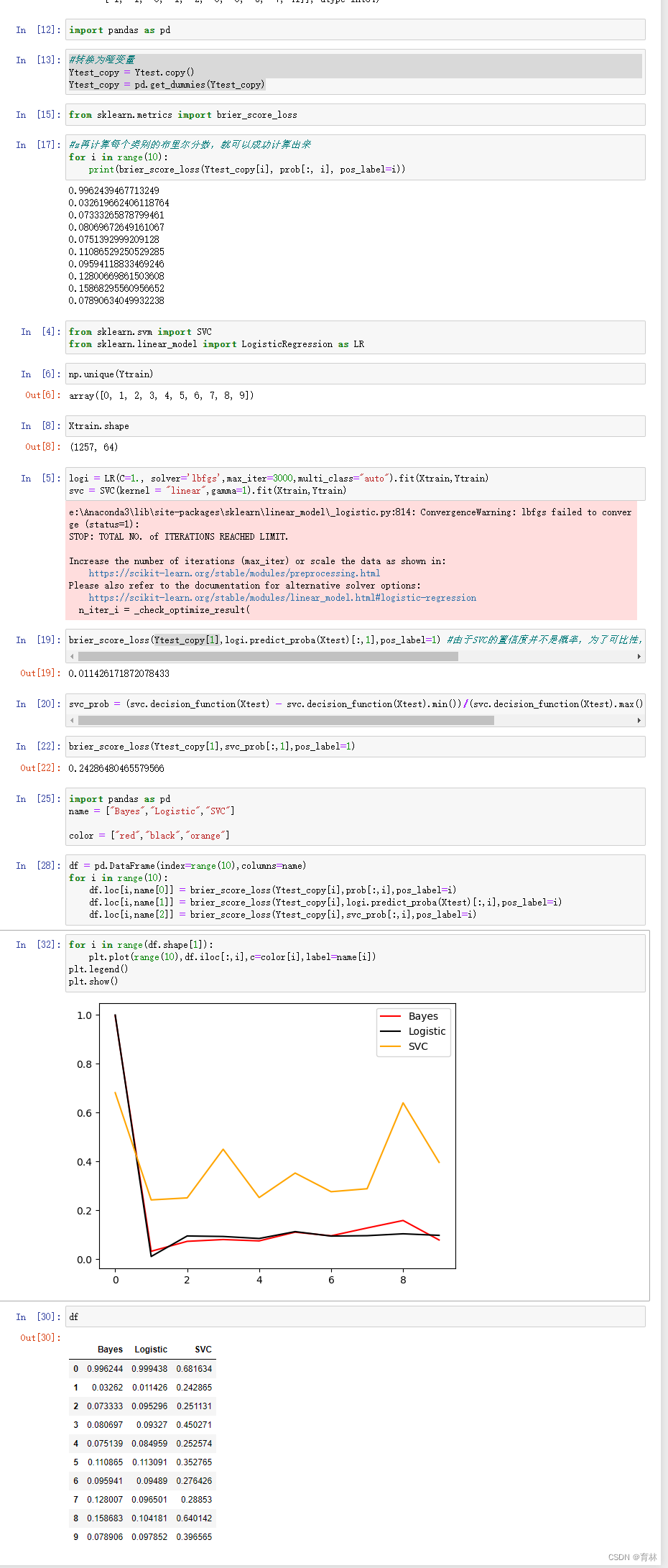 sklearn学习-朴素贝叶斯（二）_brier score-CSDN博客