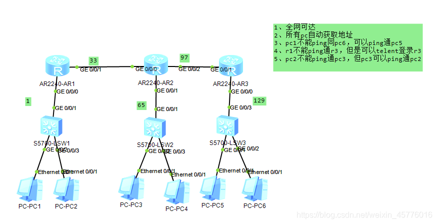 ospf，DHCP，acl综合实验_华为dhcp acl ospf综合案例-CSDN博客