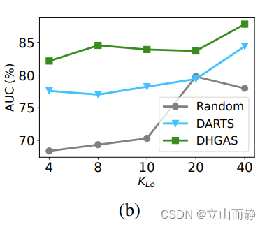 论文《Dynamic Heterogeneous Graph Attention Neural Architecture Search》阅读-CSDN博客