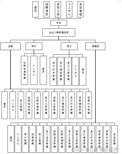 java/php/net/python基于web的企业人事管理系统【2024年毕设】-CSDN博客