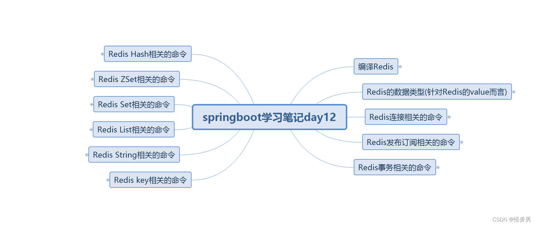 【springboot】springboot学习笔记day12-CSDN博客