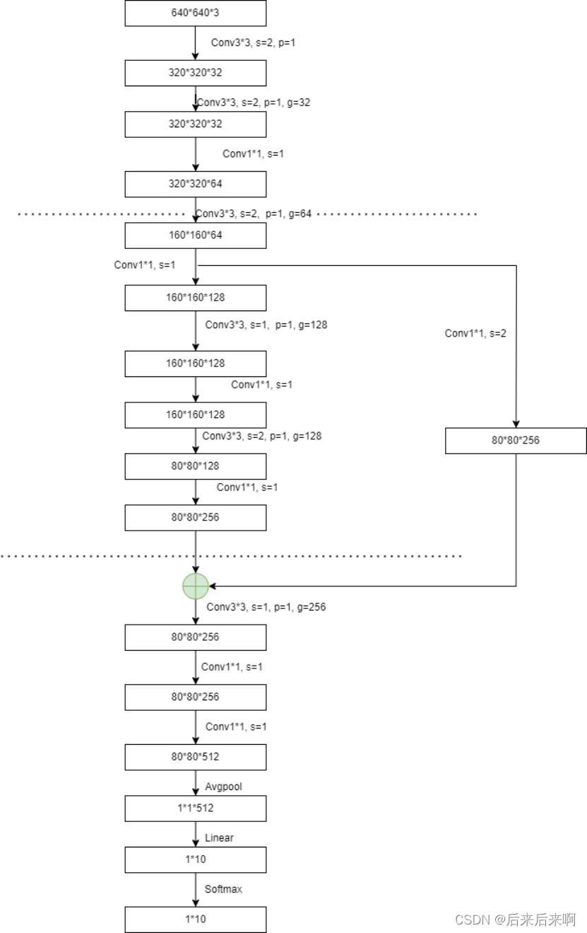 Pytorh学习笔记根据图示写相应神经网络以及对相应的debug进行修改pytorch 神经网络 Debug Csdn博客