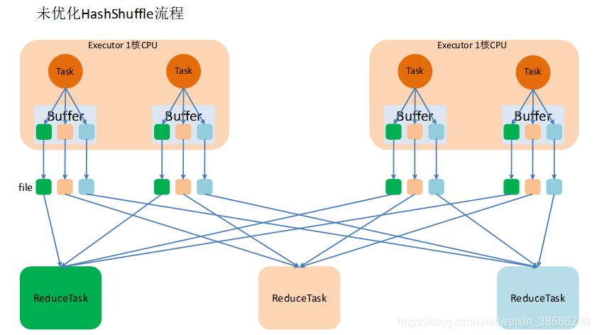 Spark的两种核心Shuffle（HashShuffle与SortShuffle）的工作流程与源码分析（手把手看源码）_shuffle ...