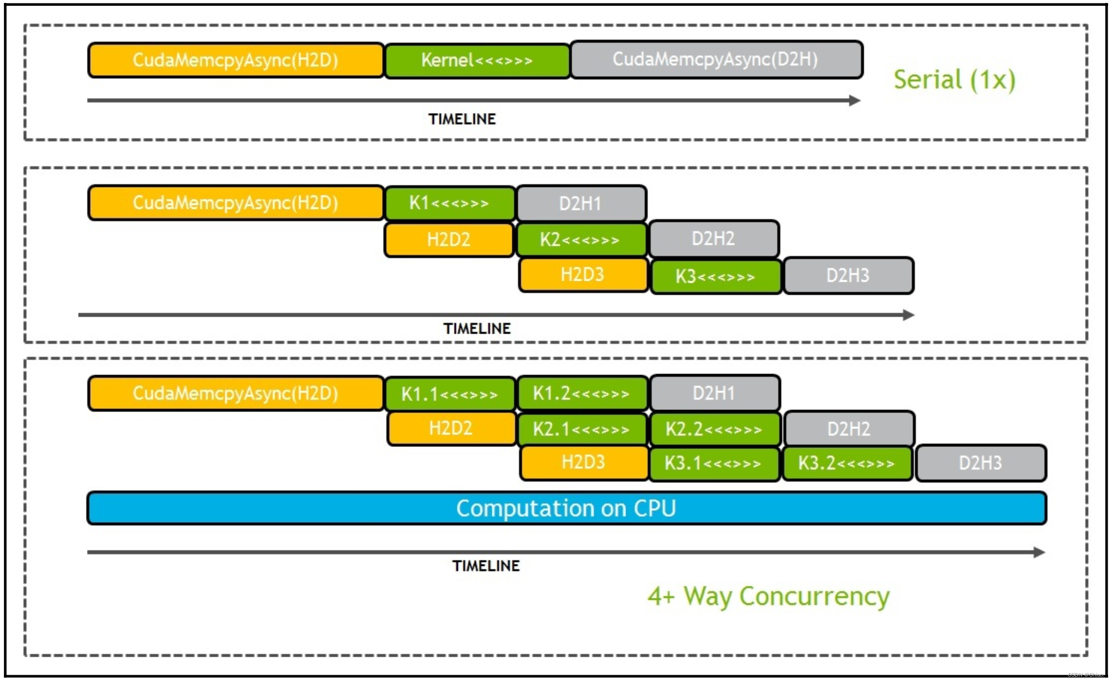 【参加CUDA线上训练营】CUDA进阶之路 - Chapter 8 - CUDA流和CUDA工具库_cuda算子库-CSDN博客