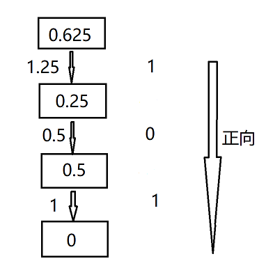 带小数十进制转二进制--图解_十进制小数转化为二进制乘不尽-CSDN博客