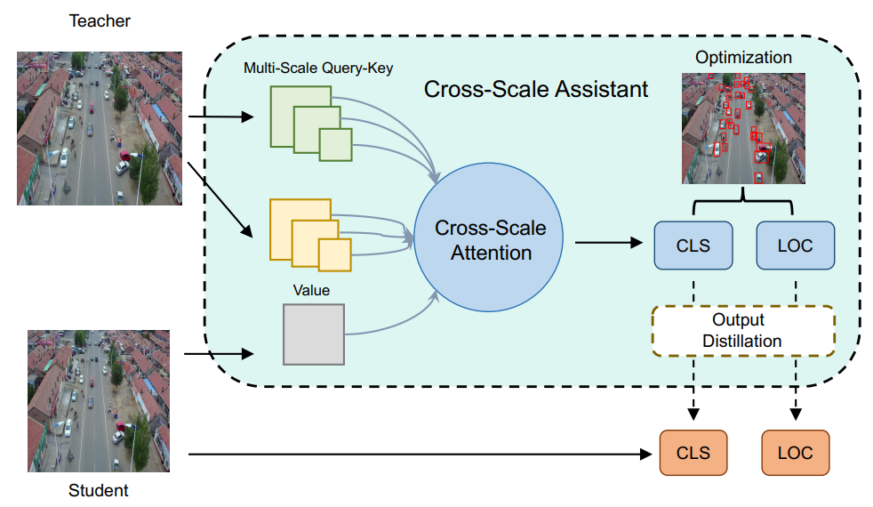 《ScaleKD: Distilling Scale-Aware Knowledge in Small Object Detector》CVPR 2023——简要介绍-CSDN博客