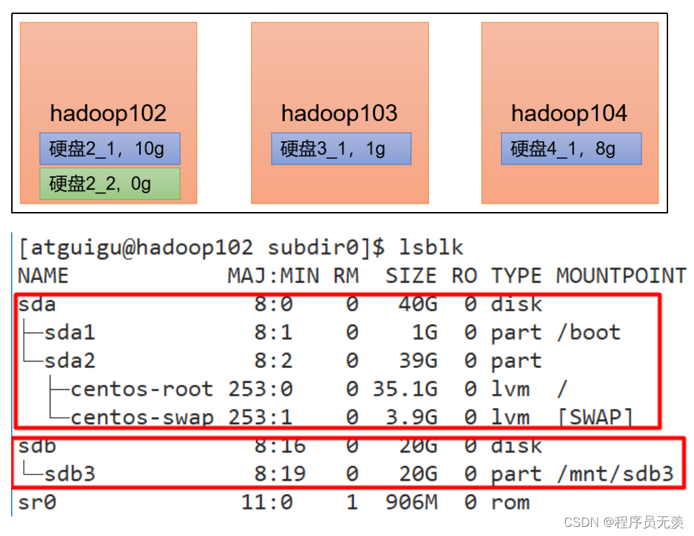 Hadoop；DataNode多目录配置（增加硬盘）_新增分区datanode挂载多目录-CSDN博客