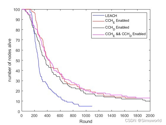 基于leach协议的WSN无线传感器网络存活节点matlab仿真-CSDN博客