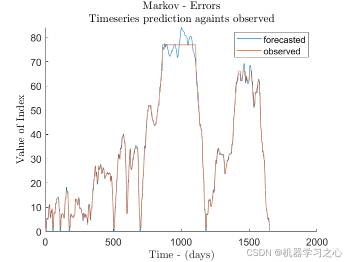 时序预测 | MATLAB实现HMM隐马尔可夫模型时间序列预测_马尔可夫预测matlab代码-CSDN博客