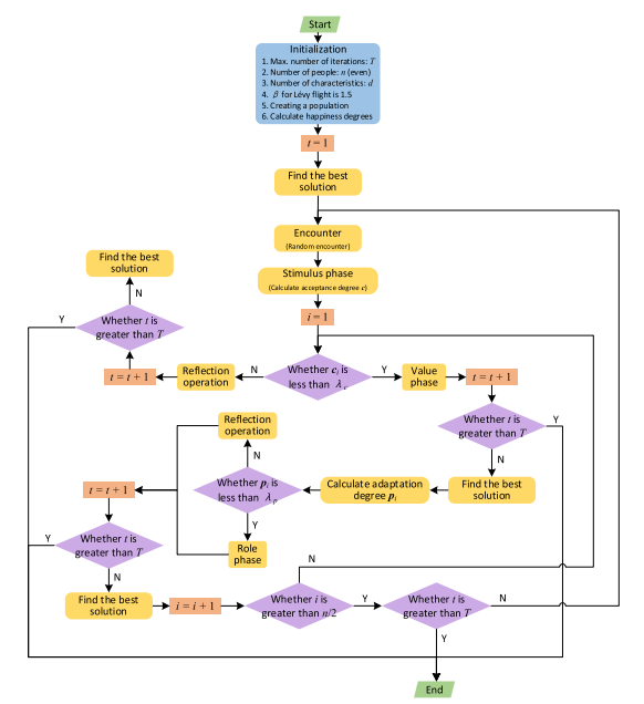 2024年优化算法-爱情进化算法Love Evolution Algorithm（附Matlab代码）-CSDN博客
